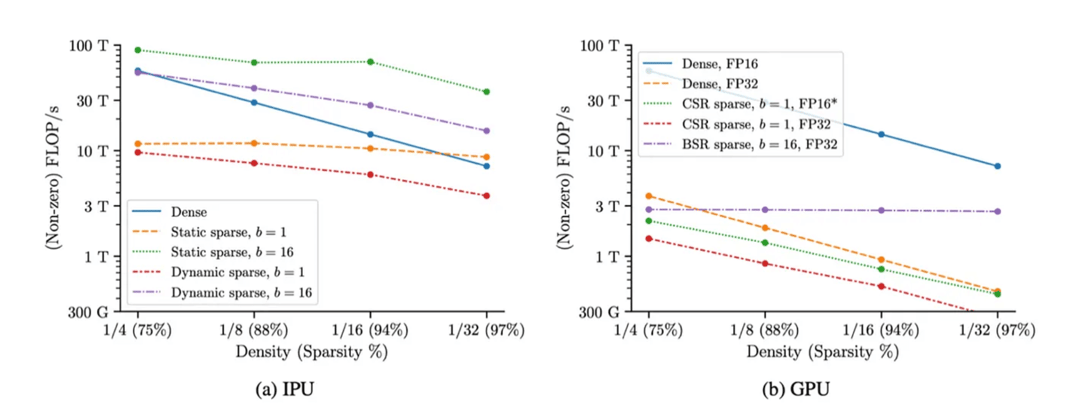 Accelerating Block Sparse Matrix Multiplication on IPUs with PopSparse Accelerating Block Sparse Matrix Multiplication on IPUs with PopSparse
